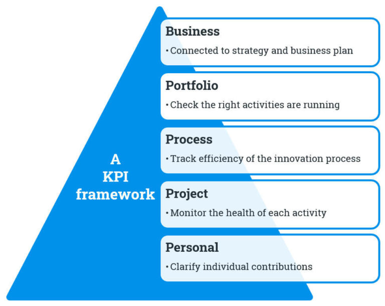 Get the measure of innovation: choose indicators that drive performance