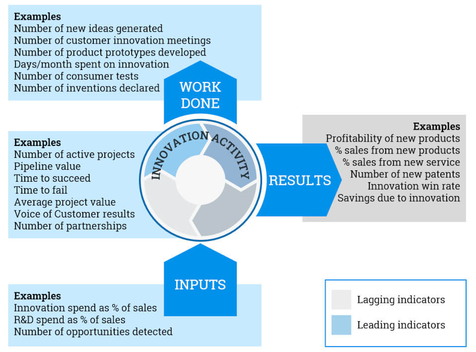 Get the measure of innovation: choose indicators that drive performance