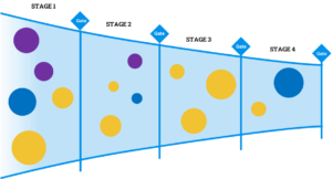 Know your innovation tools: the stage gate methodology
