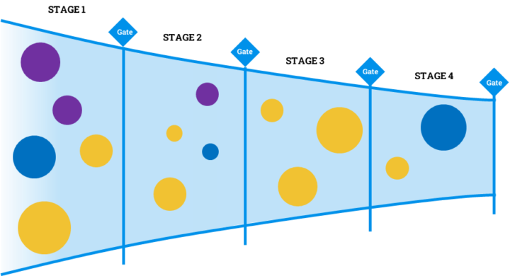 Know your innovation tools: the stage gate methodology
