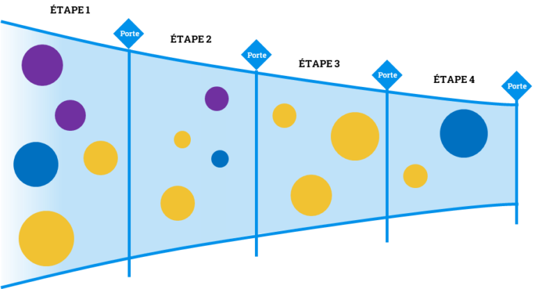 Les outils d’innovation : la méthodologie “stage gate”